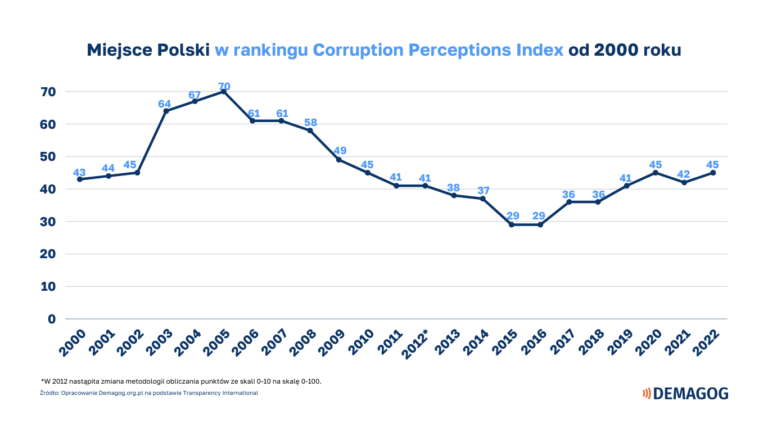 Korupcja w Polsce i w UE. Jak wypadamy na tle innych krajów?